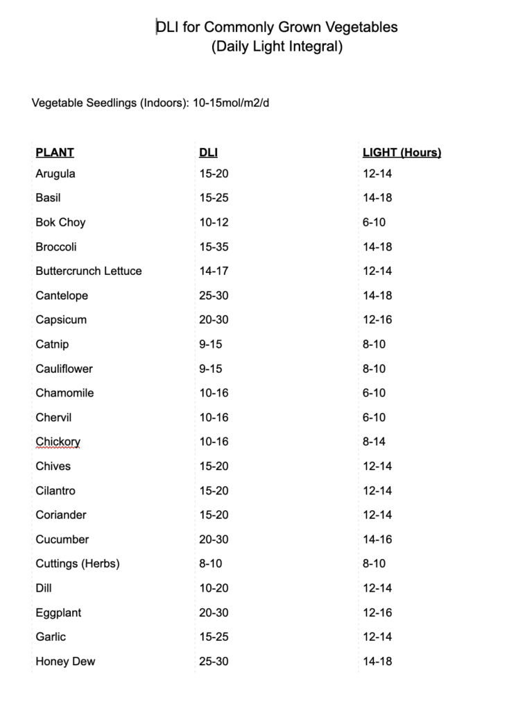Daily Light Integral (DLI) for Commonly Grown Vegetables - Aero-Gro