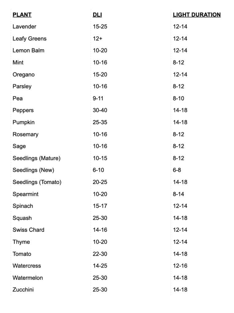 Daily Light Integral (DLI) for Commonly Grown Vegetables - Aero-Gro